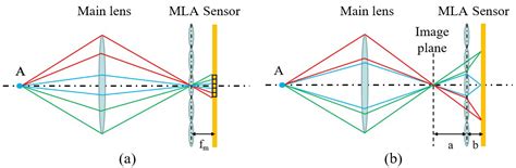Imaging Principle Of The Light Field Camera Encyclopedia Mdpi