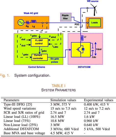 Figure 1 From Performance Improvement Of Weak Grid Connected Wind Energy System Using Flsrf