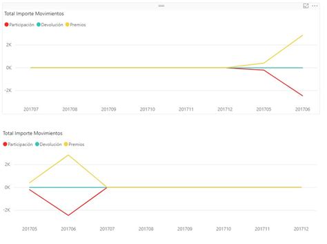 Solved Ordering Axis On A Linechart Visualization Direc