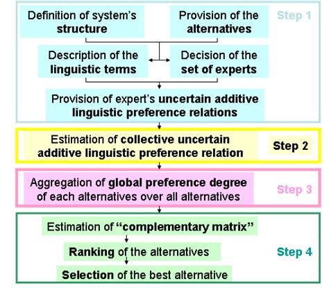 Uncertain Linguistic Preference Relation Method Download Scientific