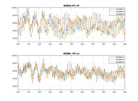 Openfast Individual Pitch Control Time Marching Analysis Using Bladed Style Dll Controls