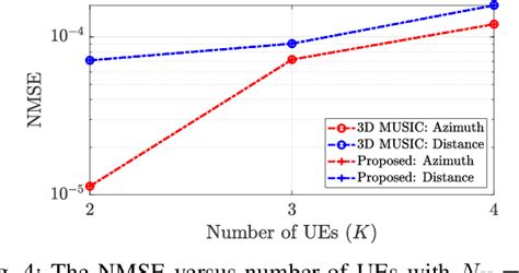 An Efficient Modified Music Algorithm For Ris Assisted Near Field