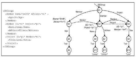 XML Document Sample And Its Graph Representation Download Scientific Diagram