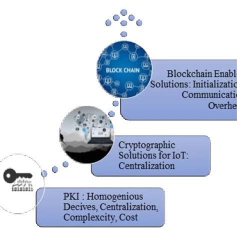 Evolution And Challenges Of Authenticity For Iot Download Scientific