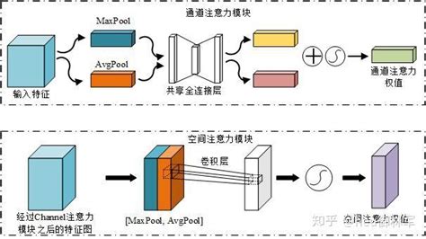 Cbam：卷积注意力机制模块 知乎