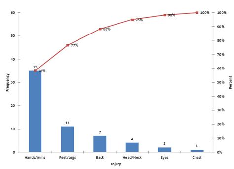 Pareto Chart Example With Explanation Pdf Ponasa