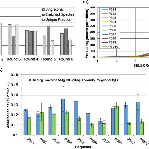 Patient Selex Aptamer Enrichment A Percentage Of Sequences That Are Download Scientific