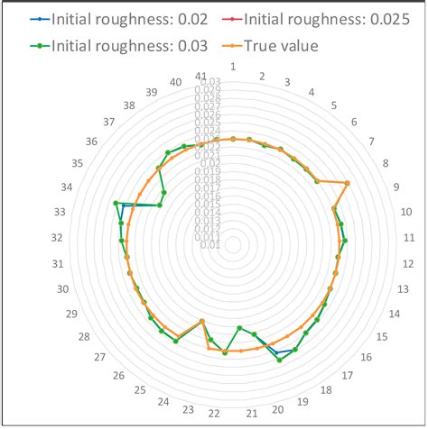 Enhancing The Accuracy Of Water Level Forecasting With A New Parameter Inversion Model For