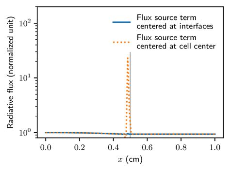 Simulation Of A Steady State With A Jump Of Opacity The Opacity Is