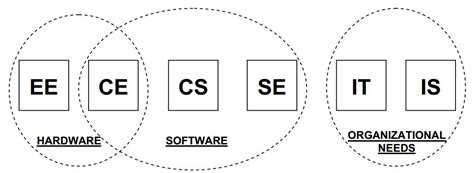 Computerscience Softwareengineering Computerengineering Robert D H