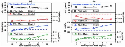 Effects Of Pilot Main Interval A And Pilot Injection Mass B On