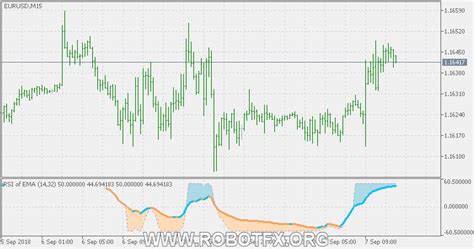 📈 Rsi Of Average With Normalized Zones Indicator Metatrader 5