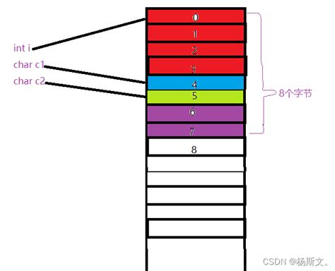 结构体内存大小计算，位段分析 结构体变量s实际所占内存大小 csdn博客