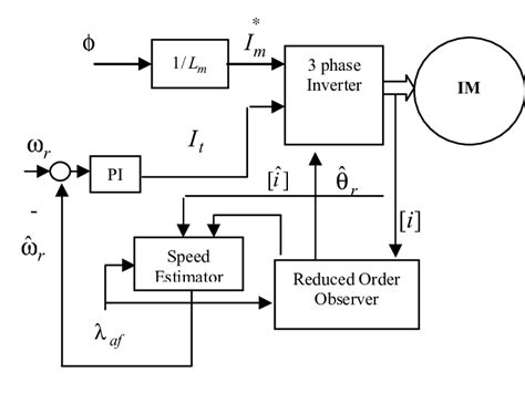 Configuration Of The Sensorless Pmsm Drive Download Scientific Diagram