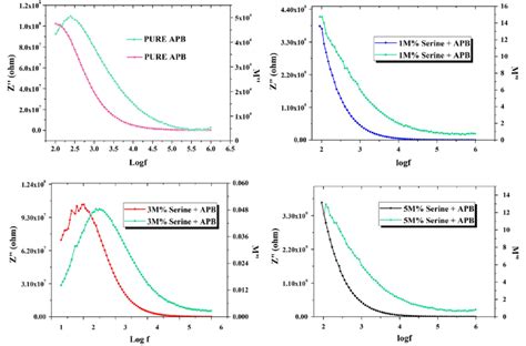 z¢¢ and m¢¢ versus log f download scientific diagram