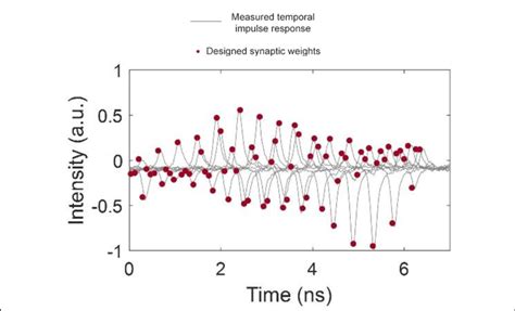 Convolutional Layer Shaped Impulse Response Download Scientific Diagram
