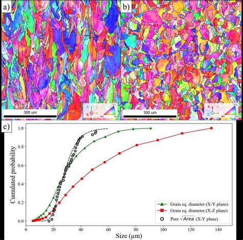 Ebsd Mapping Of The Microstructure Visualized Along The X Axis And