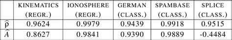 Table 1 From Algorithms For Learning Kernels Based On Centered