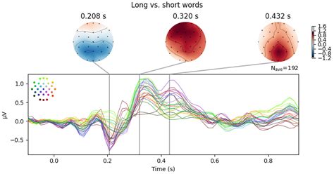 visualising statistical significance thresholds on eeg data — mne 1 11