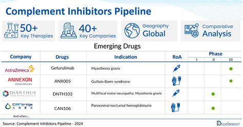 Complement Inhibitors Clinical Trial Pipeline Analysis 40