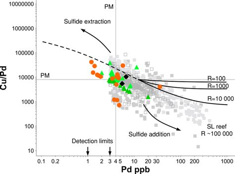 Cupd Vs Pd Plot Showing Compositions Of Whole Rock Samples From The
