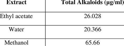 Total Alkaloid Content Of Various Extracts Of Leaves Download Scientific Diagram