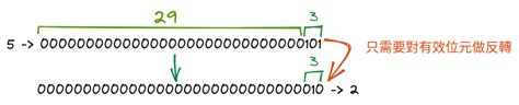 leetcode 476 number complement [medium] davidlei
