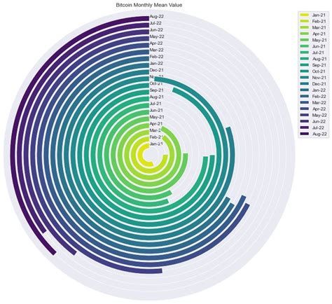Elena Chatziapostolou On Linkedin 🎁circular Bar Chart