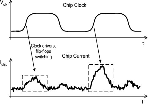 Example Of The Clock Modulating The Chip Current Consumption Waveform Example Of The Clock Modulating The Chip Current Consumption Waveform