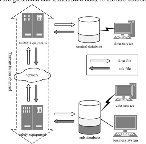 Figure 2 From Design And Implementation Of A Heterogeneous Relational Database Synchronization