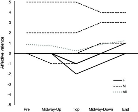 Individual Affective Responses During The 16 Lb Stair Climb And