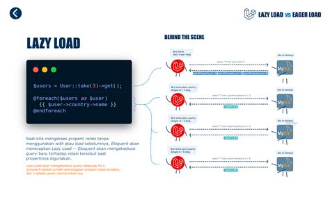 Foobarology Perbedaan Lazy Loading Vs Eager Loading Di Facebook