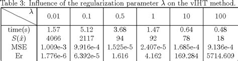 Table 1 From Homotopy Methods Based On L 0 Norm For The Compressed Sensing Problem Semantic