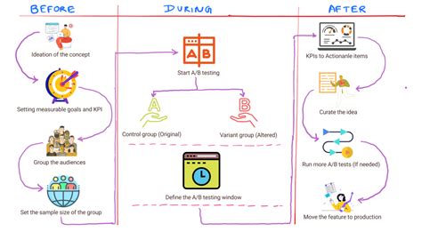Ab Testing Create Products That Customers Like Shankars Blog