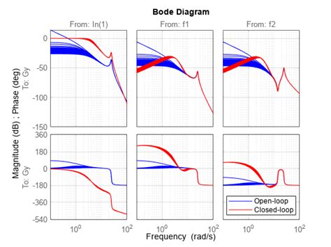 lpv and ltv models matlab and simulink