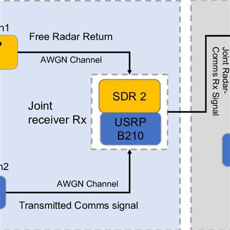 entire system block diagram of the joint radar communications ota