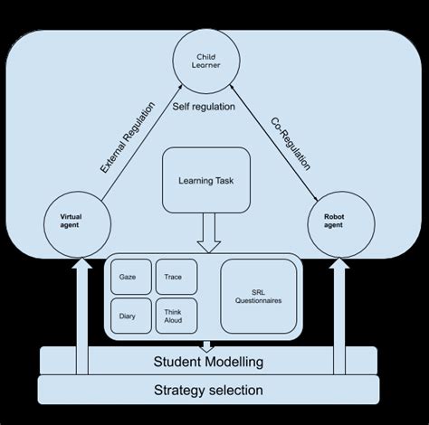 Elements Of The Proposed Model For Adaptive Socially Shared Regulation Download Scientific