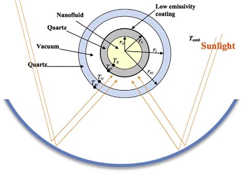 Scheme For A Solar Ptc Download Scientific Diagram