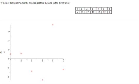 Solved Which Of The Following Is The Residual Plot For The Chegg Com