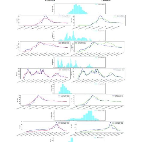Calibration And Validation Hydrographs Of Imerg Finale Precipitation Download Scientific