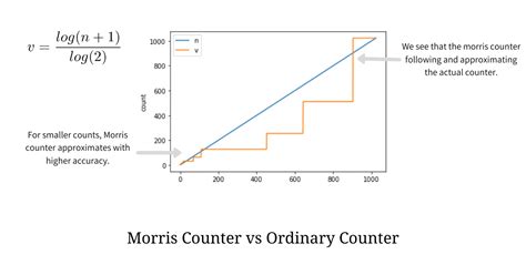 Space Efficient Counting Exploring Morris Algorithm