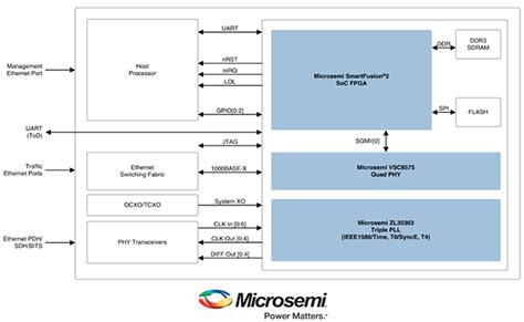 Microsemi Announces Ieee 1588 Timing Synchronization Module Providing