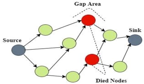 Network Partition Problems Caused By The Death Of Particular Nodes 21 Network Partition Problems Caused By The Death Of Particular Nodes 21