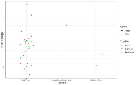 R Is There A Clearer Way To Visualize These Data Ggplot Help Stack Overflow