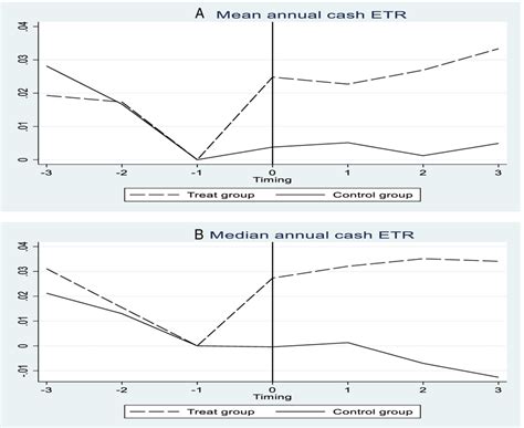 Parallel Trends Assumption This Figure Reports Evidence On The Download Scientific Diagram