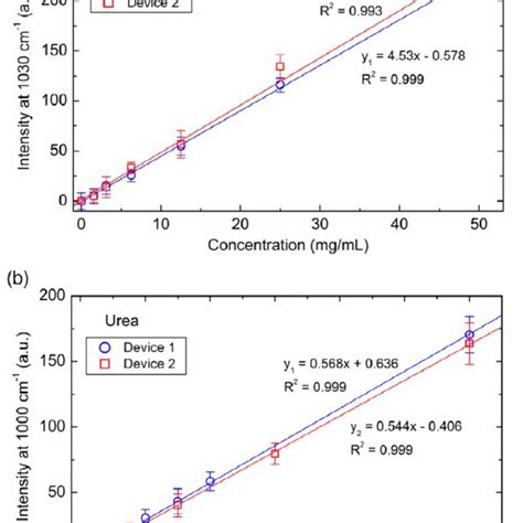 Fig S3 Plot Of Average Sers Intensity Measured As A Function Of