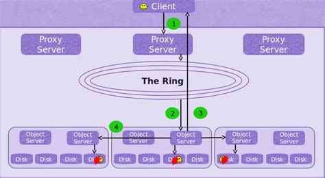 Execution Of Get Request In Swift Download Scientific Diagram