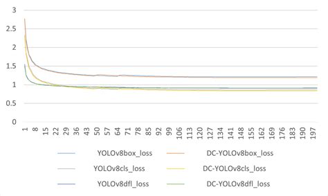 Comparison Of Class Loss Between Dc Yolov8 And Yolov8 Download
