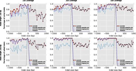 Performance Comparison For Indel Detection With 100 Bp Simulated Reads Download Scientific