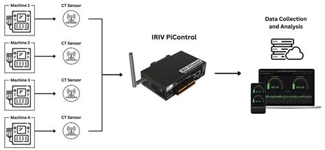 Factory Power Monitoring With Raspberry Pi